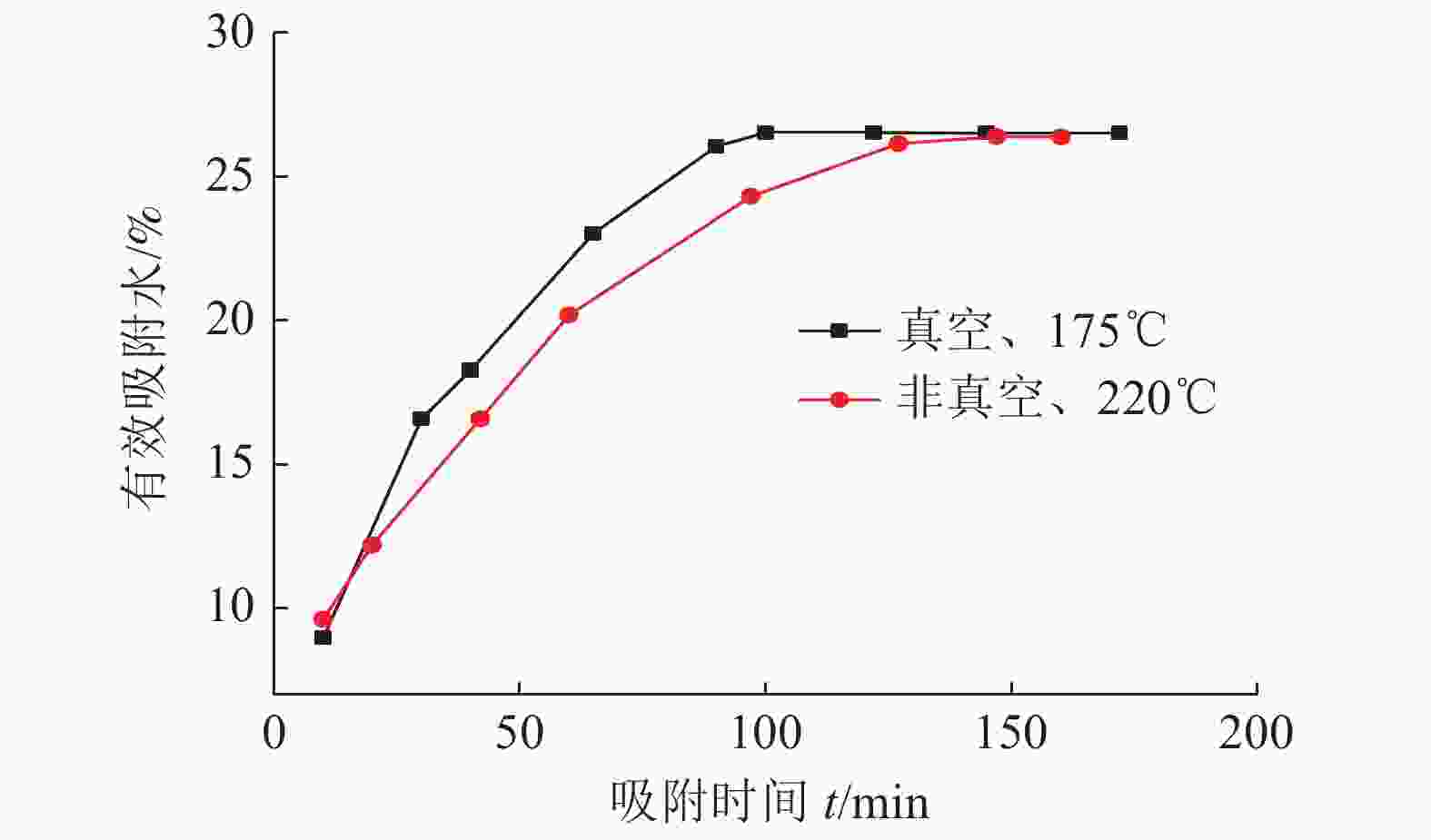 4A分子筛吸脱水特性研究