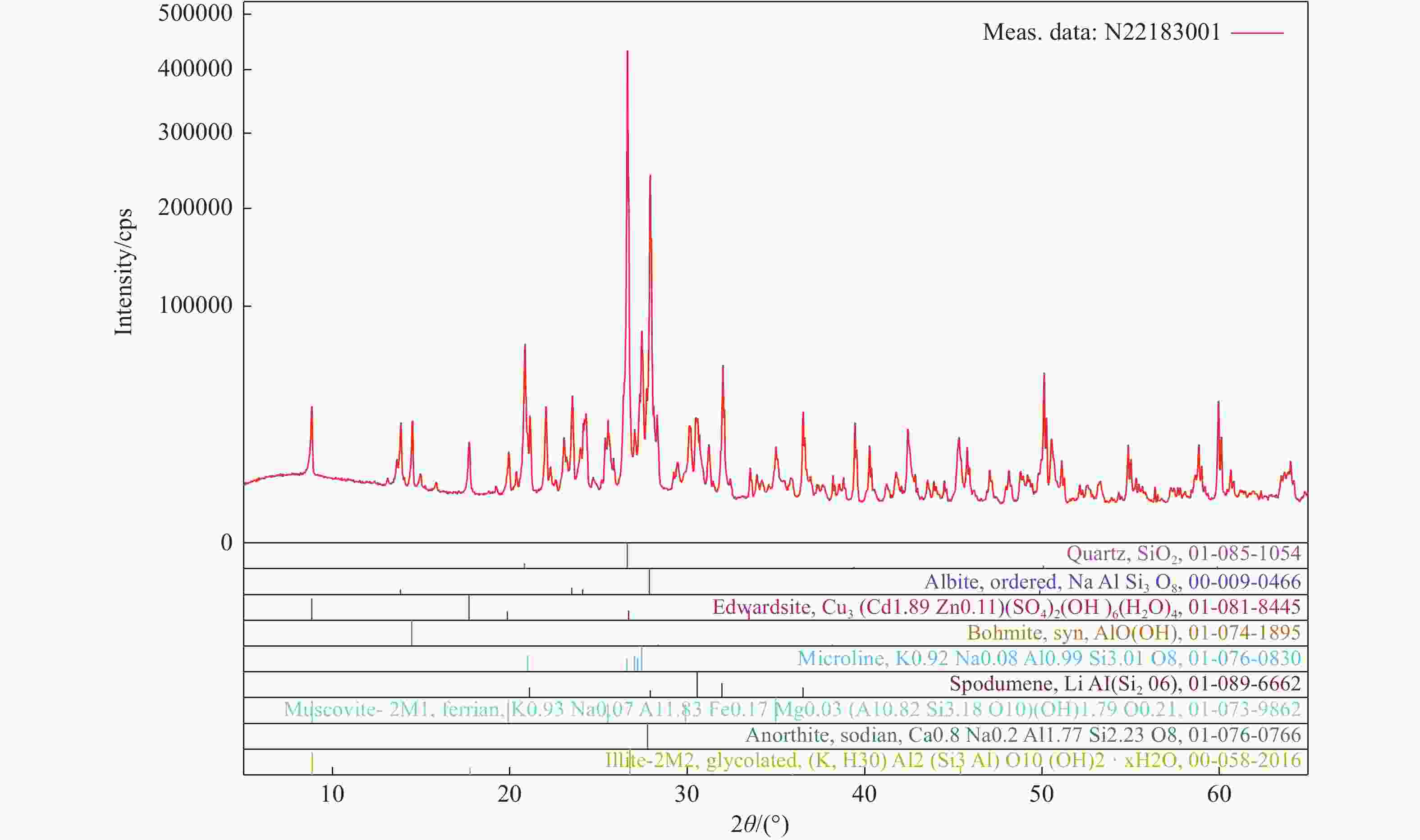 新疆某伟晶岩型锂辉石矿浮选实验研究